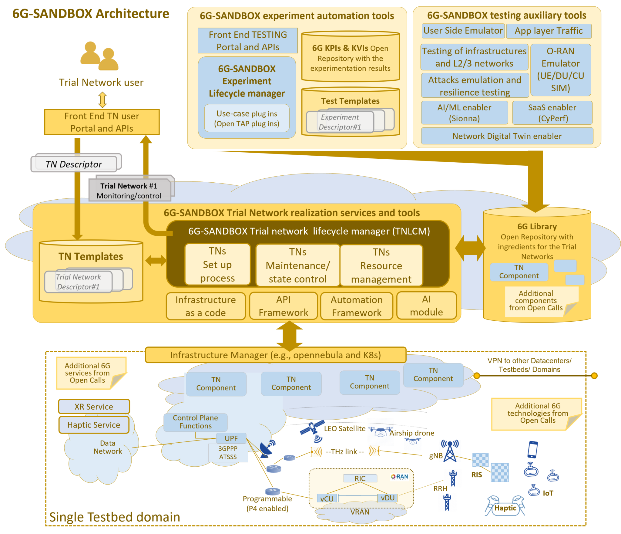 6G-SANDBOX SNS HE PROJECT